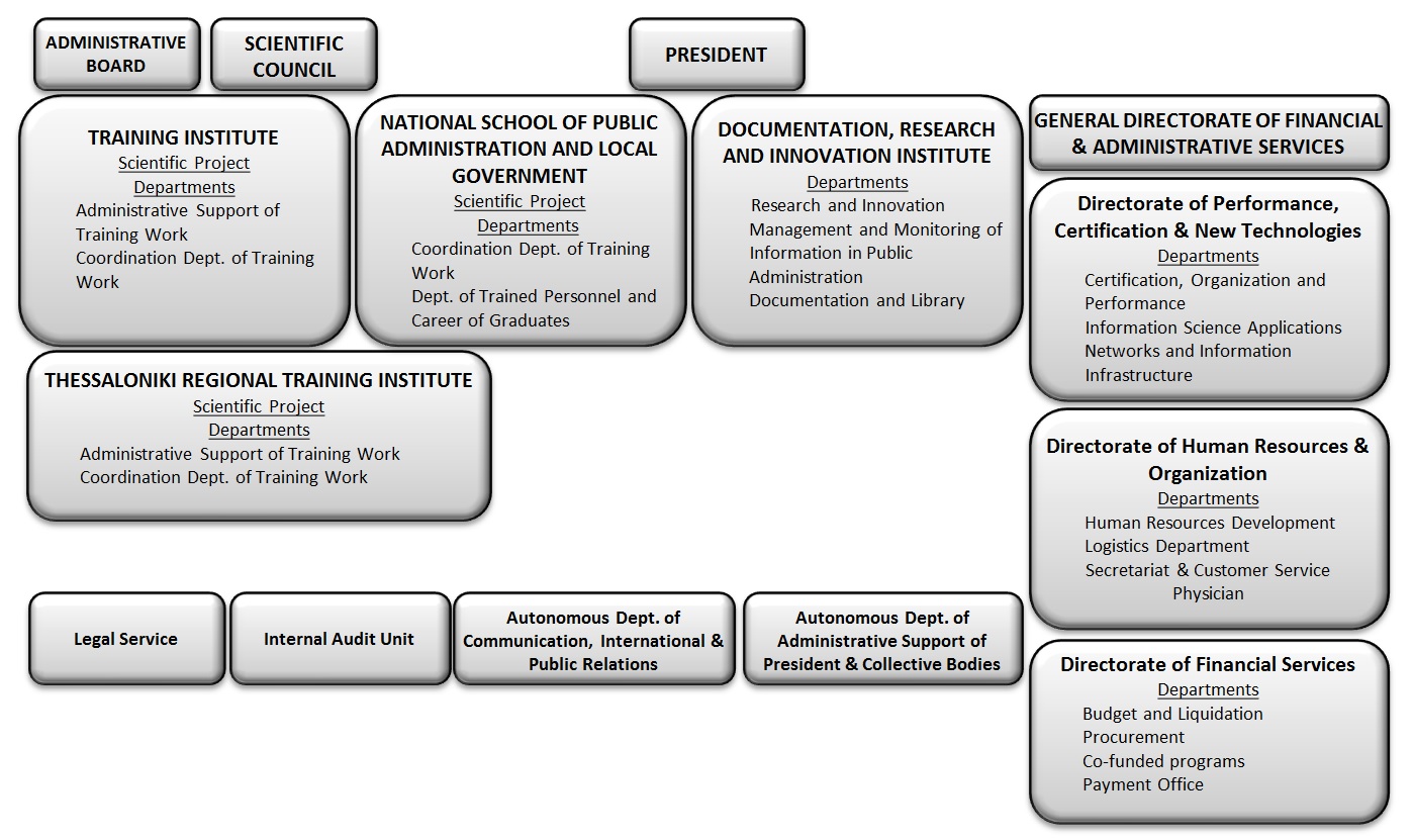 Organisational Chart – ΕΚΔΔΑ